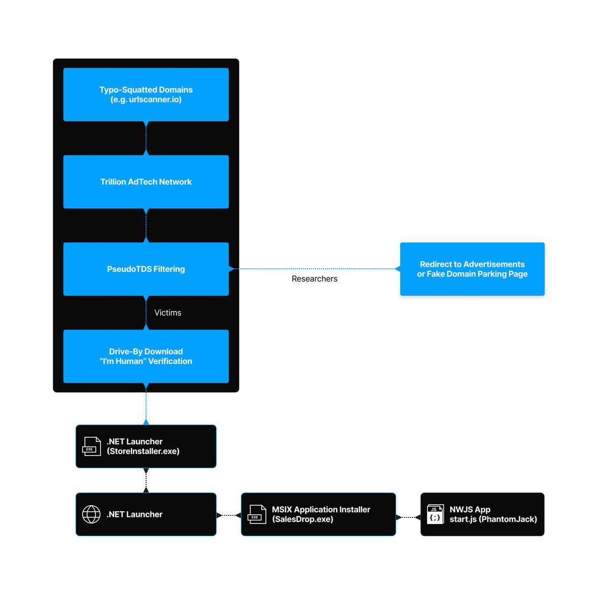 Blurred Lines: AdTech Abuse Delivers Browser Hijackers Through the ...