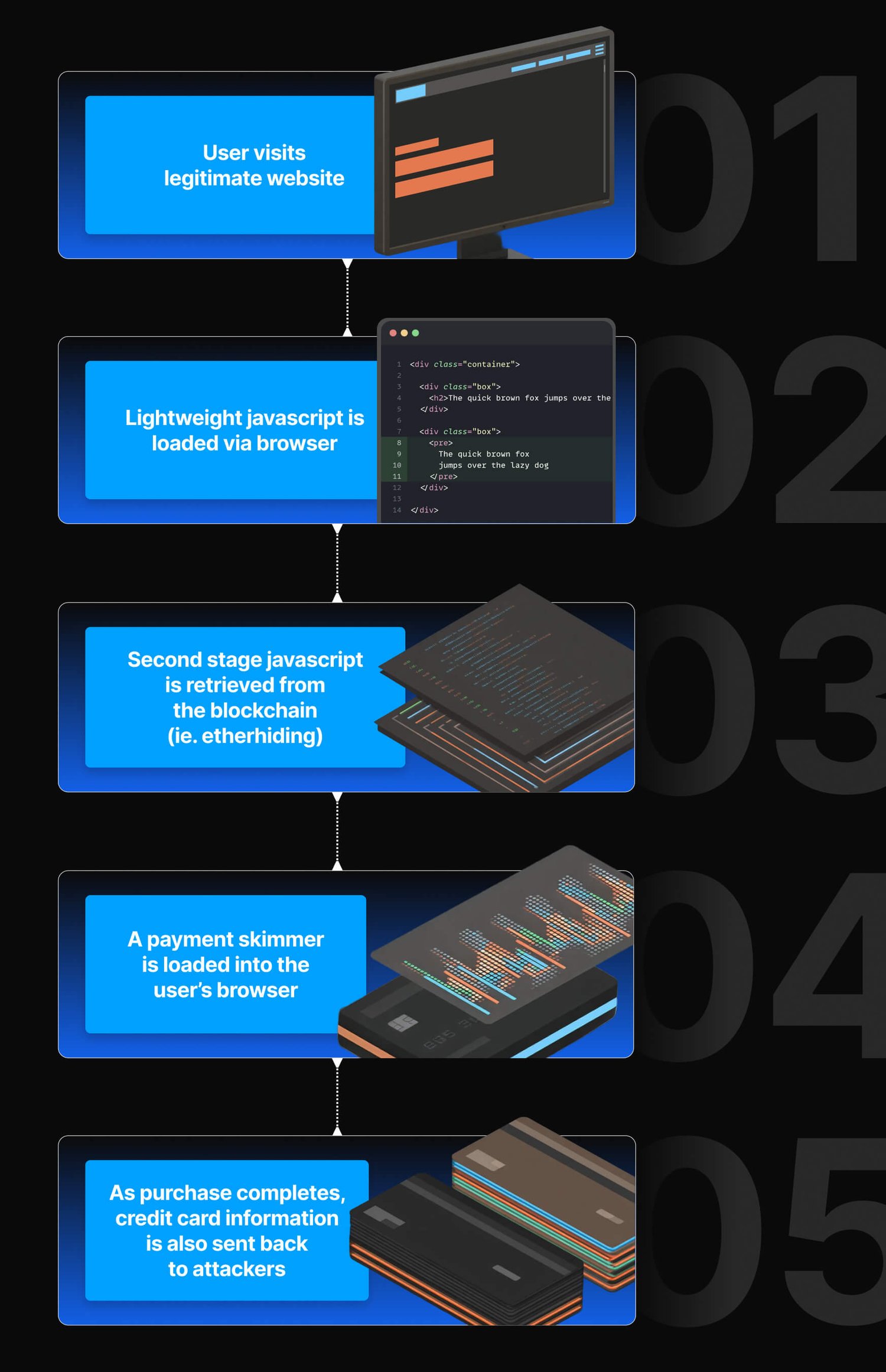 Lost in the Ether: Unravelling a JavaScript Card Skimming Campaign ...